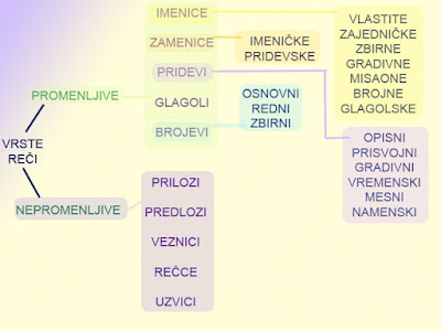 Peti Razred: Srpski - Osnove