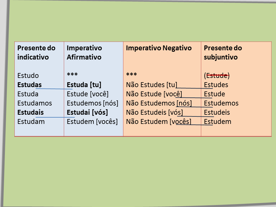 SÓ LINGUAGEM 2021: ESTUDO DE CONJUGAÇÃO VERBAL