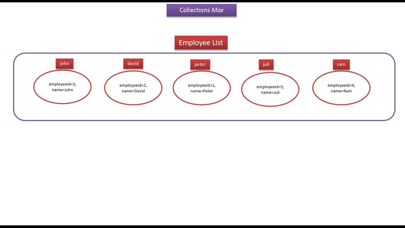 Java Ee Java Collection Framework Collections Max Comparator