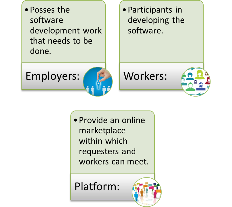 A Survey of the Use of Crowdsourcing in Software Engineering - Key Points