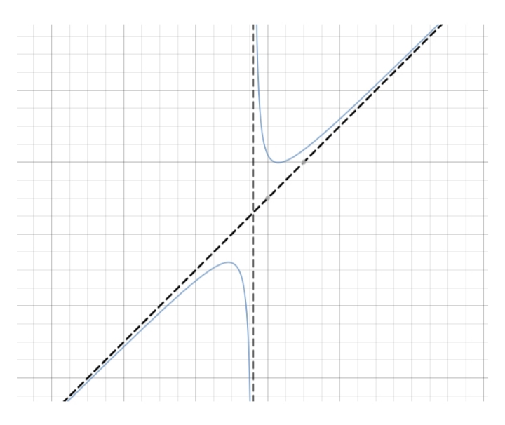 Asymptotes ~ Easy to understand maths