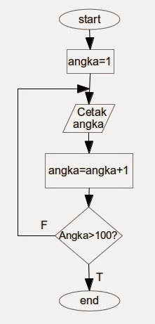 Algoritma dan Pemrograman: STRUKTUR PROSES DALAM ALGORITMA