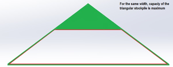 Stockpile configuration
