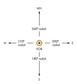 In my mind, in my head: VOR - What is it