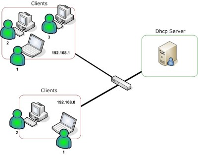 Definisi, Fungsi, Cara Kerja DHCP Lengkap | NoteFebs.com