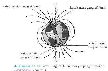 Geology Inspiration: BAB 6 MAGNETIK BUMI