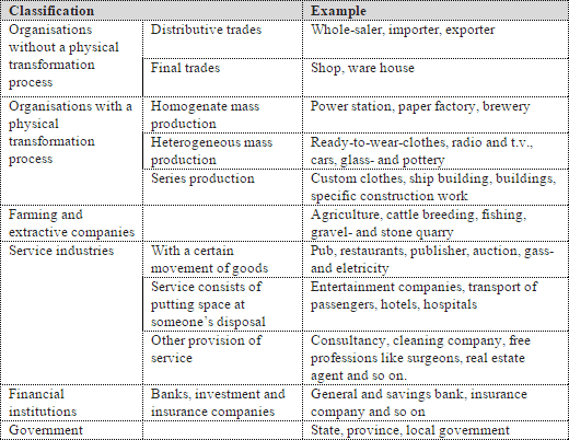 Business Intelligence Watching: Different types of organizations