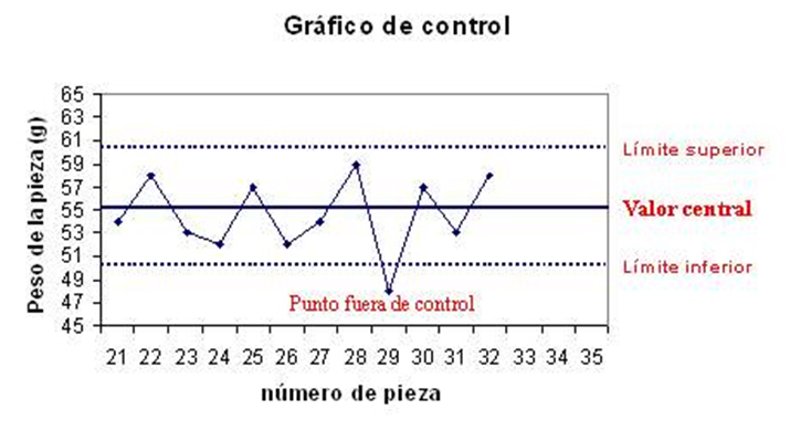 Gráficas de control y tipos de variación en los procesos - SoyStaff