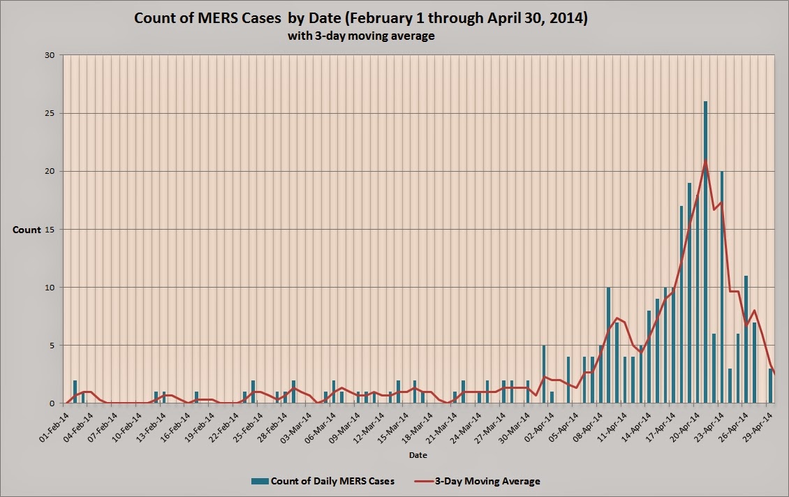 NOVEL INFECTIOUS DISEASES: Number of Current MERS Infections on the ...