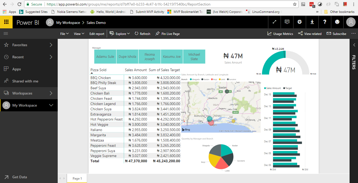 Sample Power BI Project On Analysing Sales Data By Branch, Product And ...