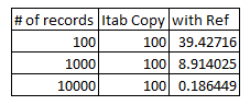 ABAP Performance of ITAB Copy | ABAP Help Blog