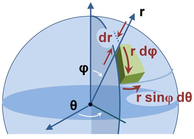 Derivation of Volume of Sphere