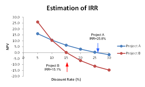 Monte-Carlo Investment: 5. Alternative Investment appraisal methods 1 ...