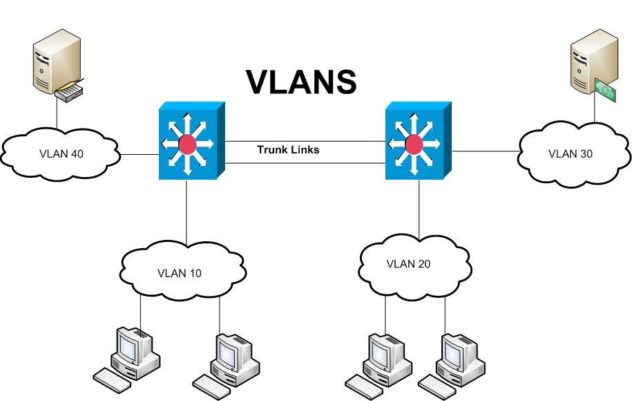 CISCO CCNA, CCNP & CCIE SHORT NOTES - Commands & Definitions: VLAN...