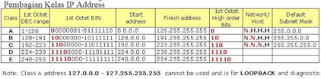 Jaringan Komputer Dasar Part 3 (IP Address) - Bahan Ajar Teknik ...
