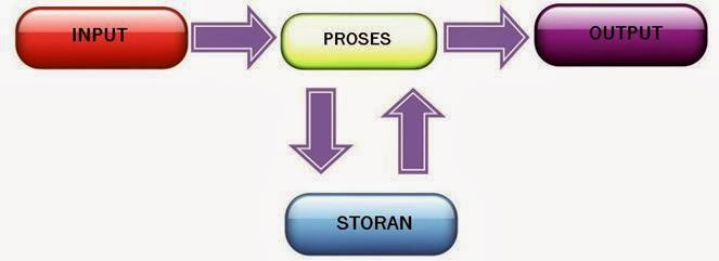 Global: Pemprosesan Data