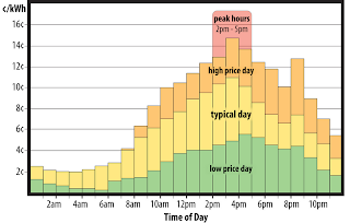 AllBay Solar: Peak Hours vs. Sun Hours