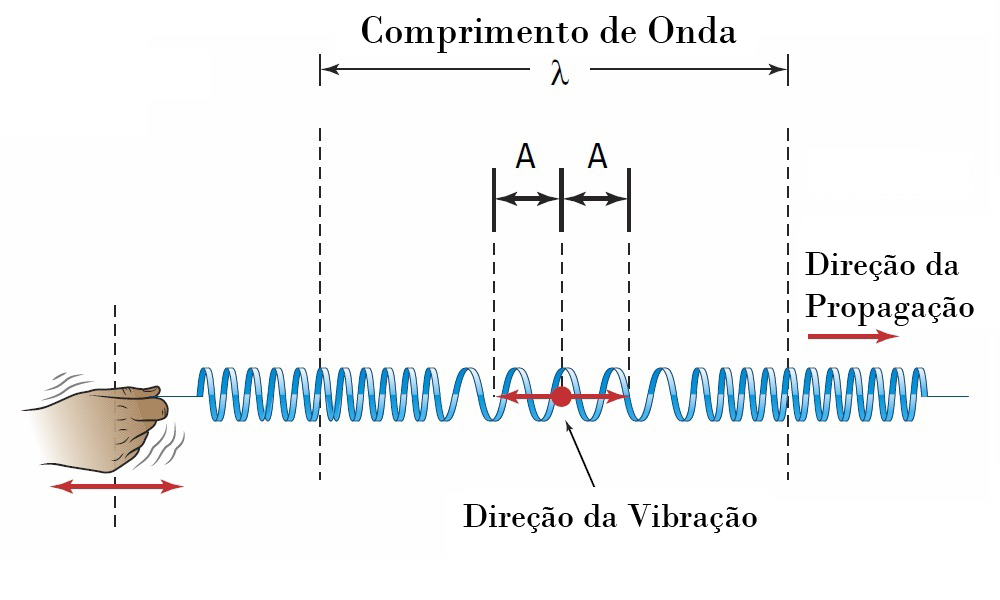 Ana Ferreira Explica 8º ano: CFQ - Período e Frequência de uma Onda