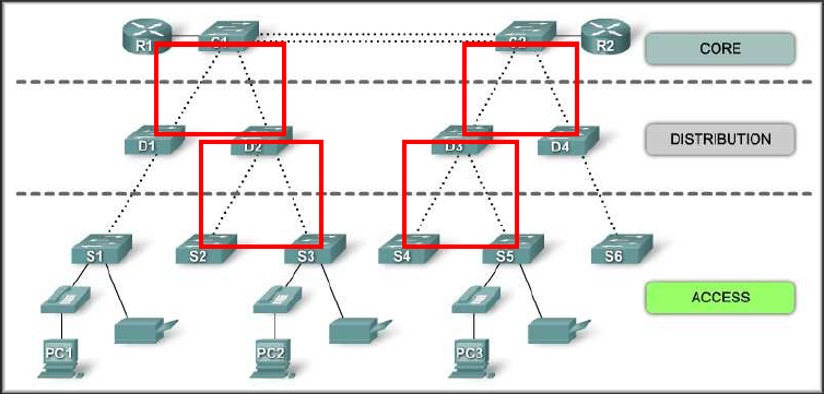 Chapter 1: LAN Design - cisco academy