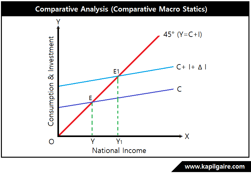 Comparative Analysis (Comparative Macro Statics) - KG Academy
