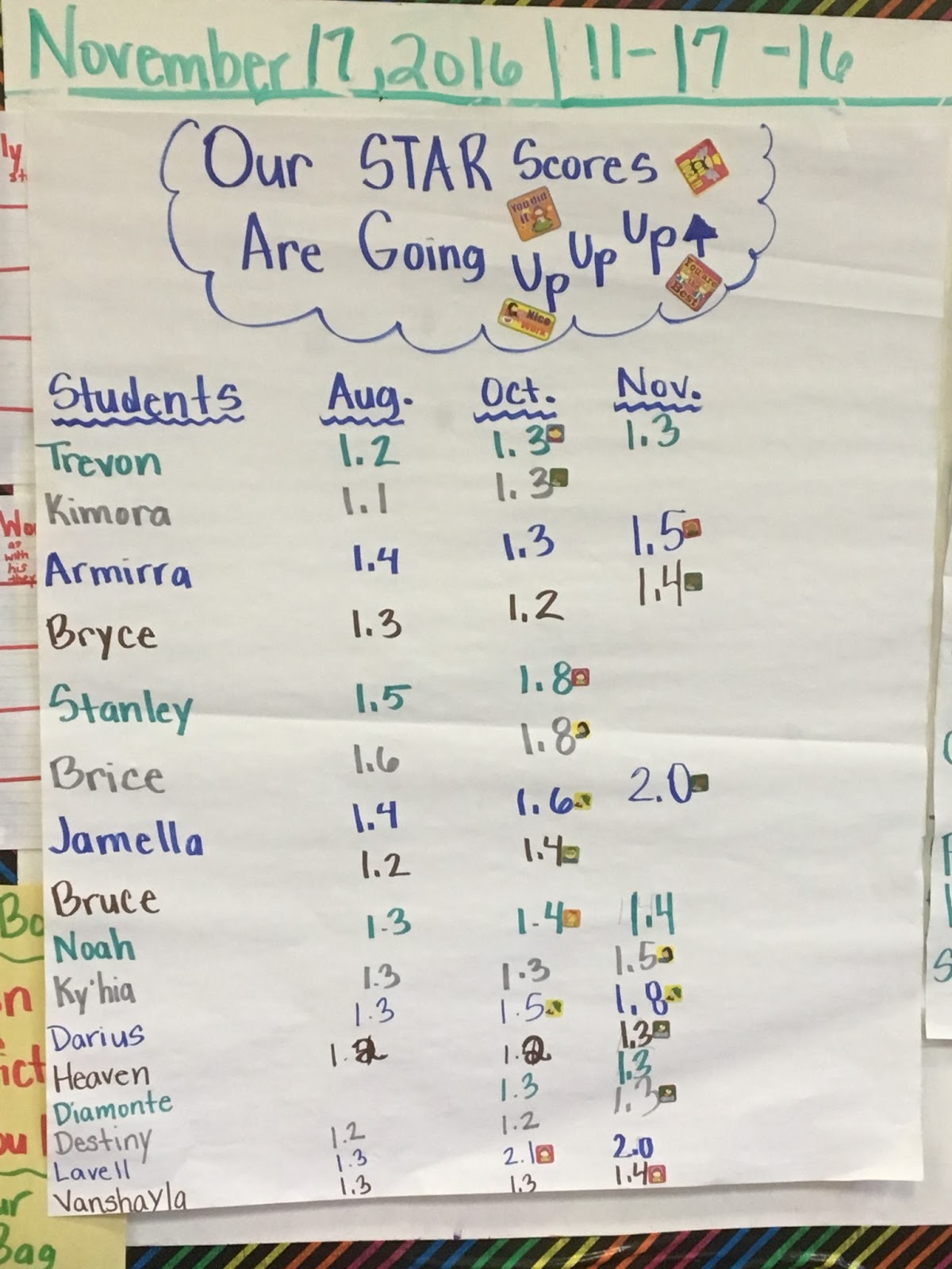 Lyon Academy Pre-K-8 : Classroom Data Walls