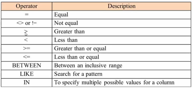 WHERE Clause and Equal Operator ~ Computer Languages (clcoding)
