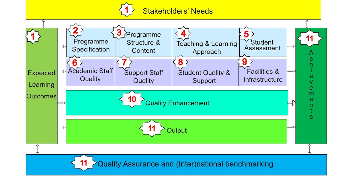 Johnson Ong Chee Bin Aligning AUN QA Programme Self Assessment Report johnson-ong-chee-bin-aligning-aun-qa-programme-self-assessment-report