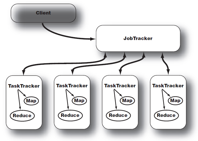 My learnings being a Software Engineer: The building blocks of Hadoop