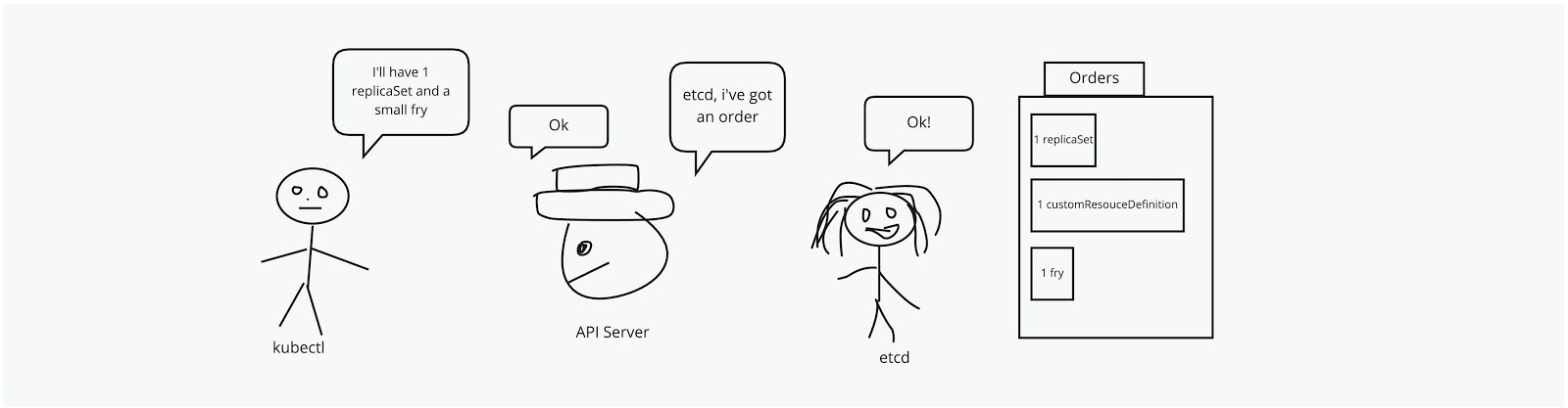 Aaron Meza: Kubernetes Operators - objects, resources, and controllers ...
