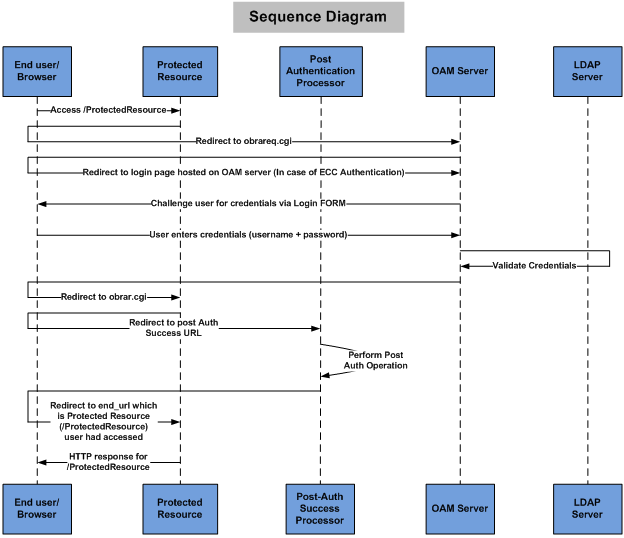 Oracle Fusion Middleware Security: OAM Post Authentication operation