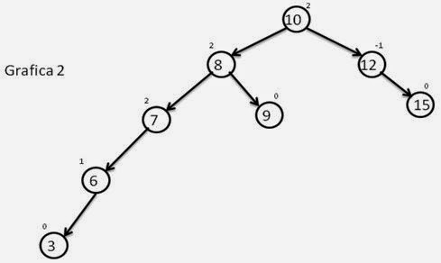 Estructura de datos 2: Arboles AVL