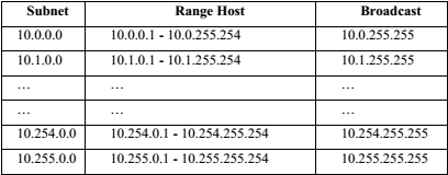 Pengertian dan Konsep IP Address Dan cara Perhitungan Subnetting ...