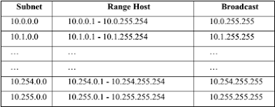 Pengertian dan Konsep IP Address Dan cara Perhitungan Subnetting ...