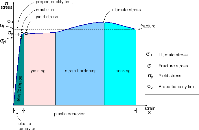 Stress Strain Curve, Basic Load's In Mechanical Engineering