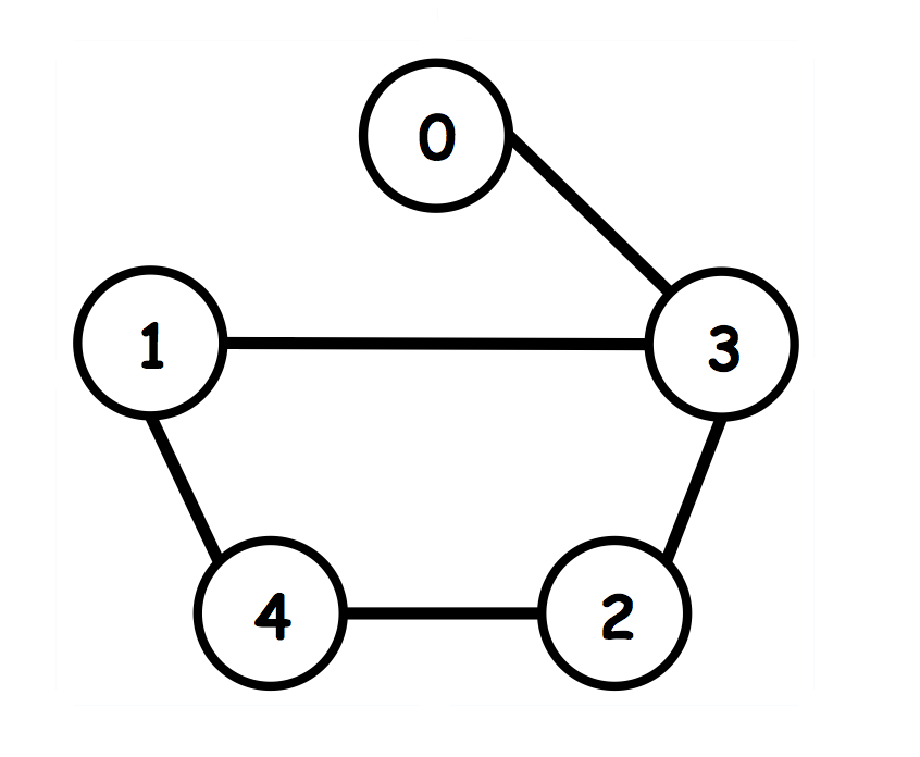 The Fake Geeks Blog Graph Again Python And Java Adjacency Matrix Representation