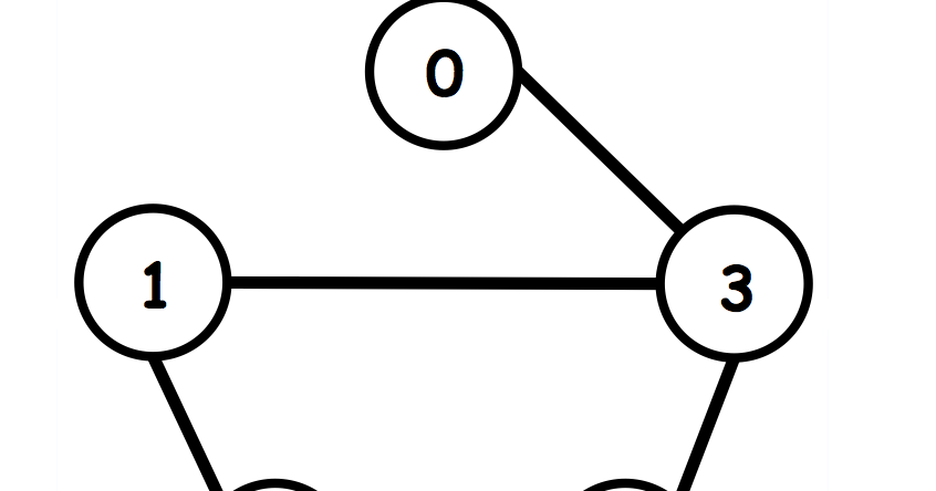 The Fake Geek S Blog Graph Again Python And Java Adjacency Matrix