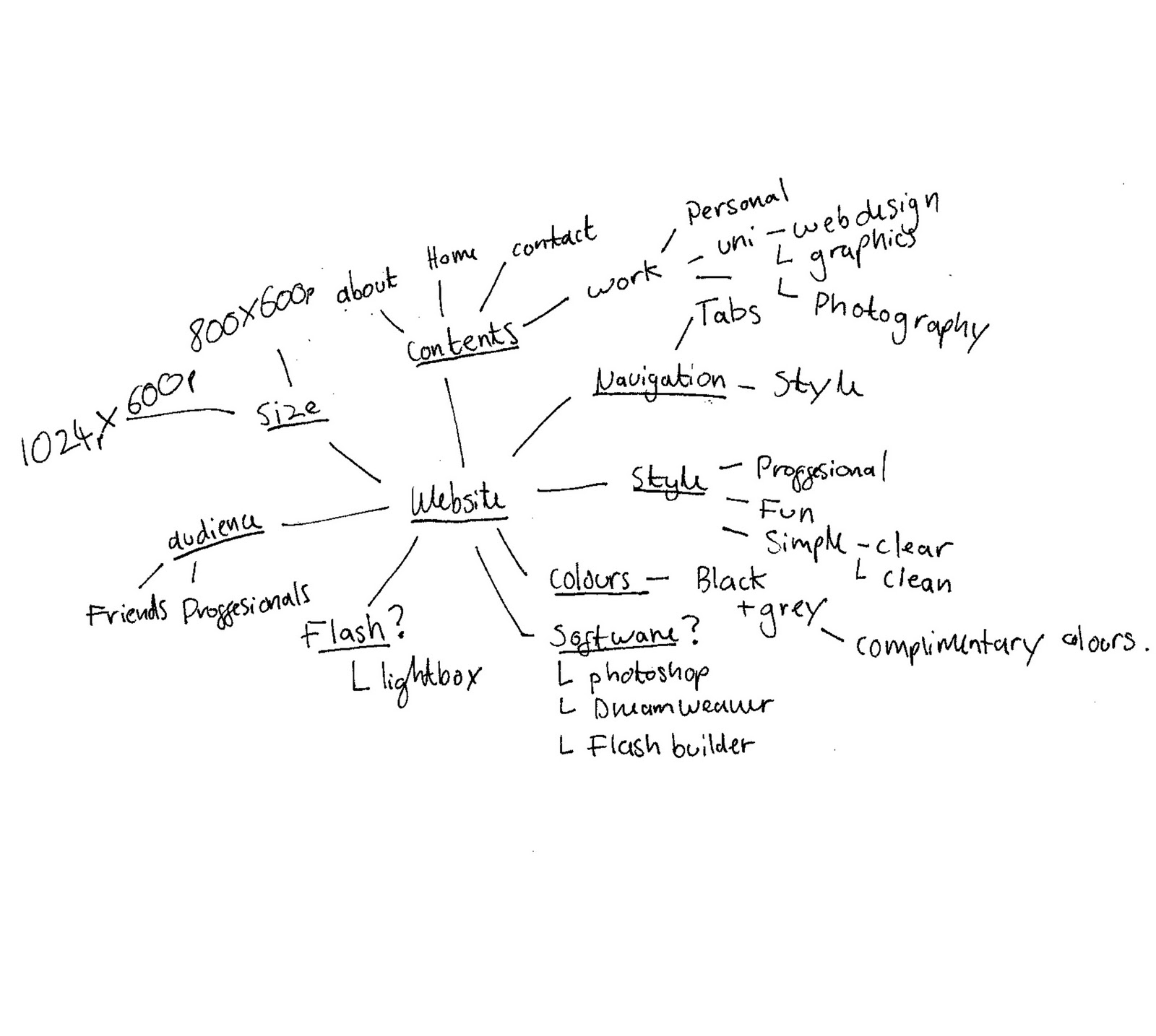 Robert Bellamy: Quick mind map to generate ideas