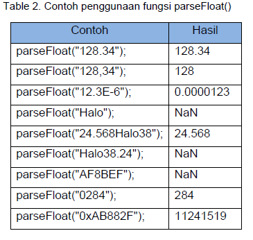 Konversi jenis variabel secara paksa. parseInt() dan parseFloat() Javascript | komputer teknologi