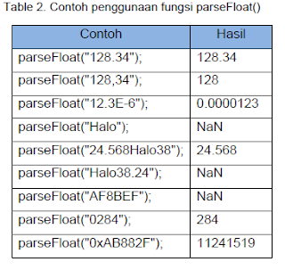 Konversi jenis variabel secara paksa. parseInt() dan parseFloat ...