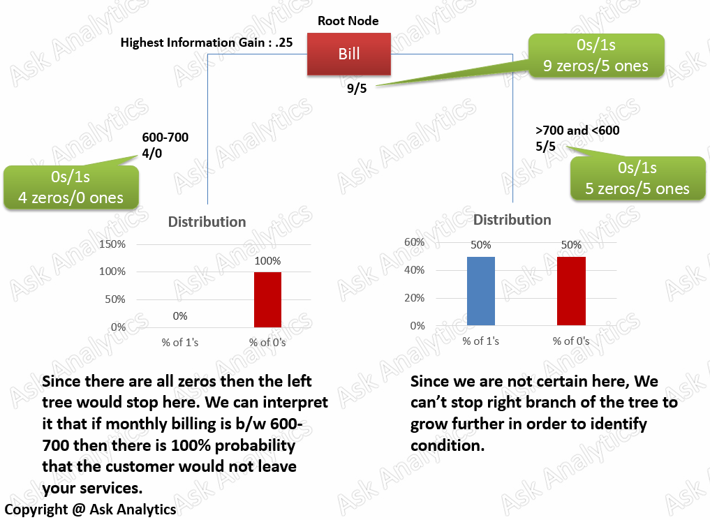 Ask Analytics: Decision Tree in R - A Telecom Case Study