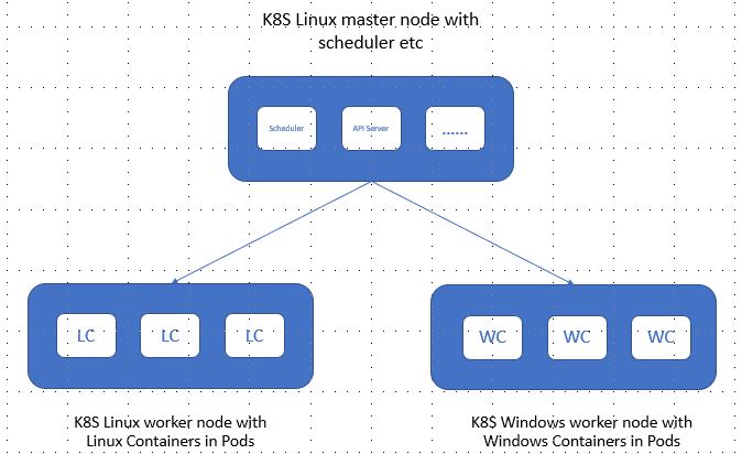 Big Data and Cloud Tips: K8S Support for Windows Containers