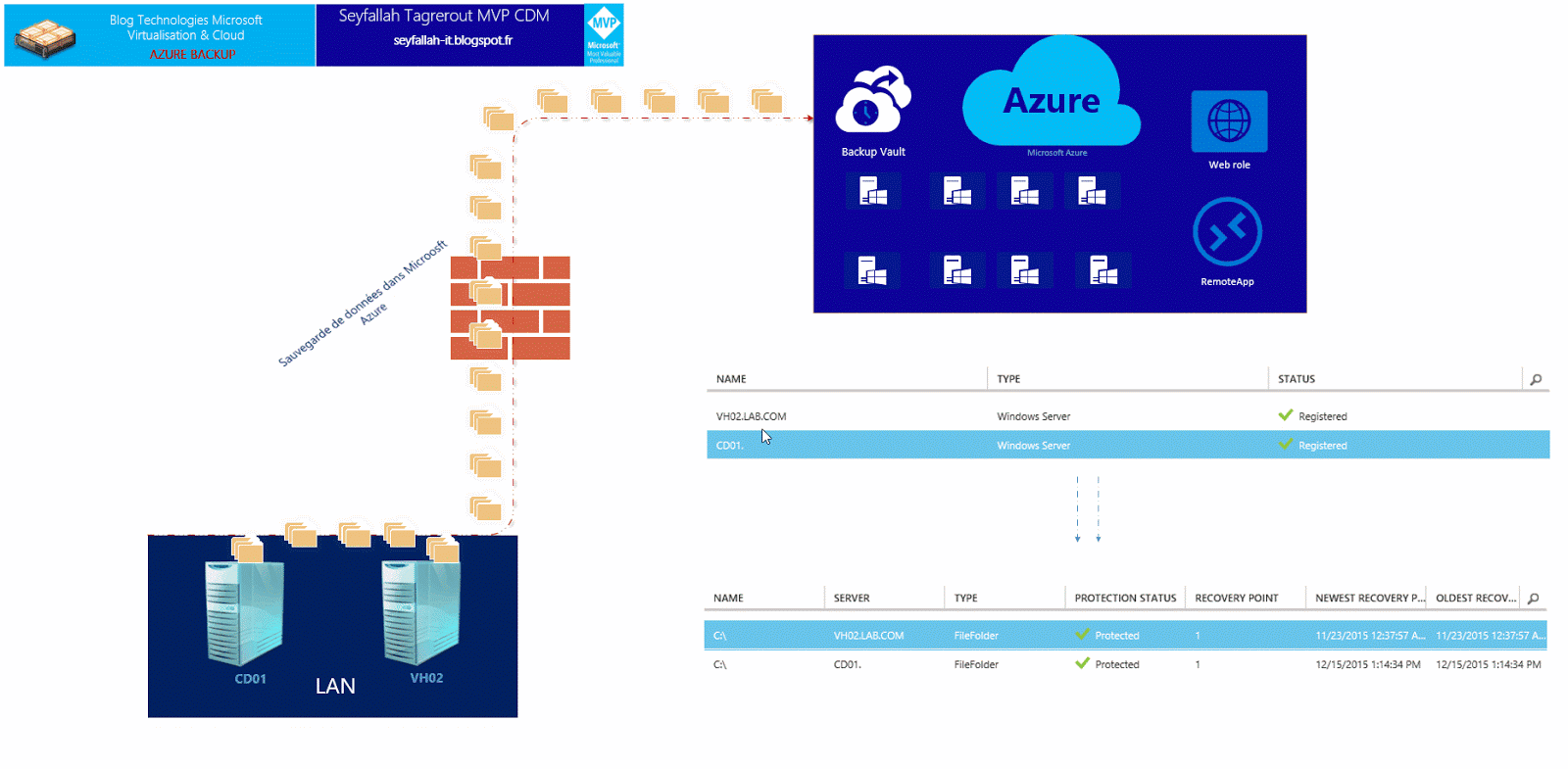 SEYFALLAH-MICROSOFT AZURE - SECURITY and COMPLIANCE: Azure Backup- Partie 1