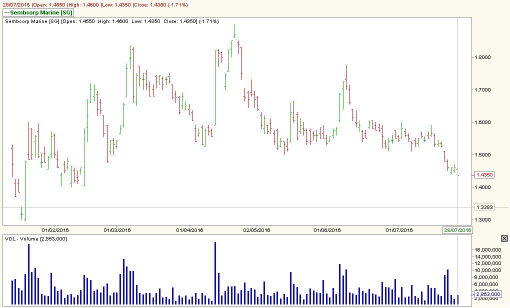 Stock Market Best-Kept Secrets: Sembcorp Marine - Q2 Profit Down ...