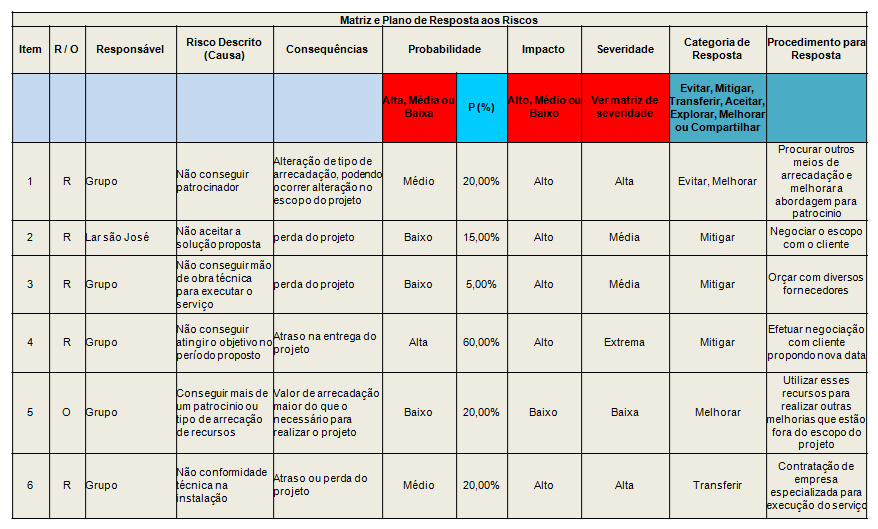 Projeto Lar São José: MATRIZ DE RISCOS