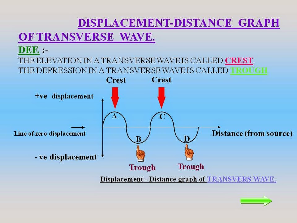 Physics Learn: Wave, wave motion, transverse wave, longitudinal wave ...