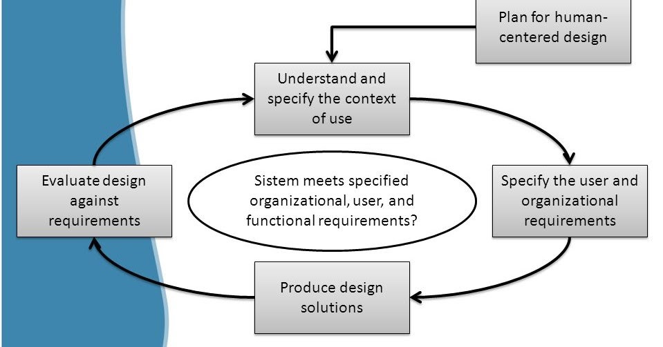 Proses User Centered Design ( UCD )