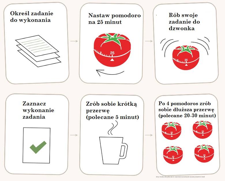 Organizacja czasu: Załącznik 3. Karty z metodami zarządzania czasem