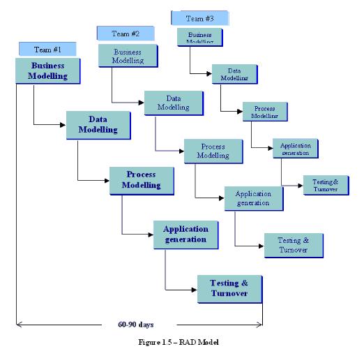 BCS Online Lectures RAD Rapid Application Development Model BCS Online Lectures RAD Rapid Application Development Model