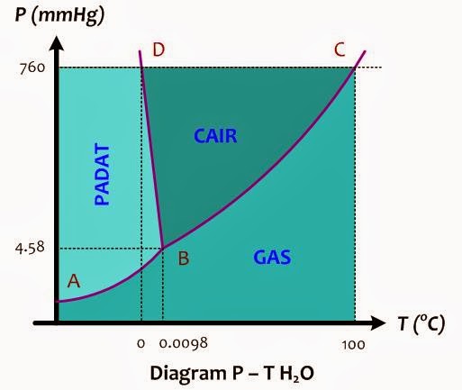 CHEMISTRY: DIAGRAM PT