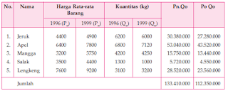 Metode Perhitungan Indeks harga Secara Garis Besar Beserta Contoh Soal ...